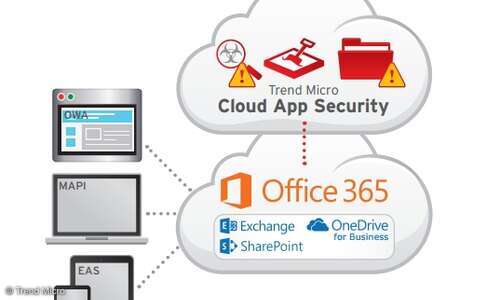 Sicherer Zugriff auf »Office 365« - connect-professional